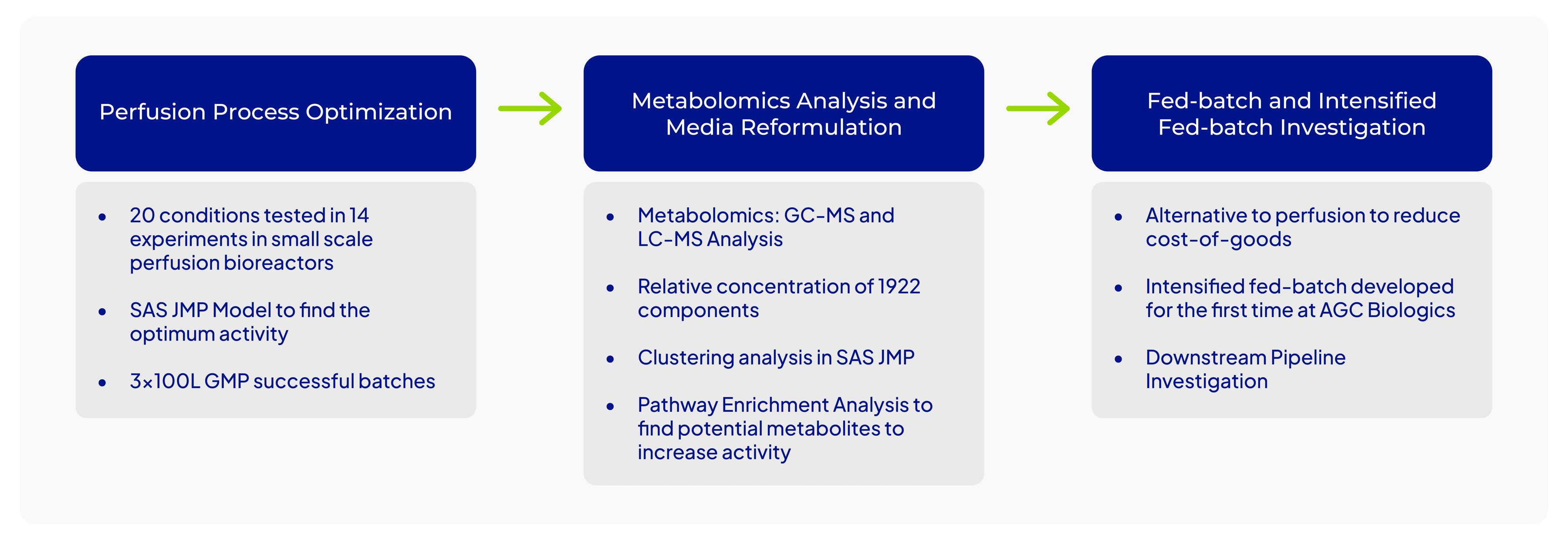 Reducing Costs in Biologics Manufacturing with a Fed-Batch Approach